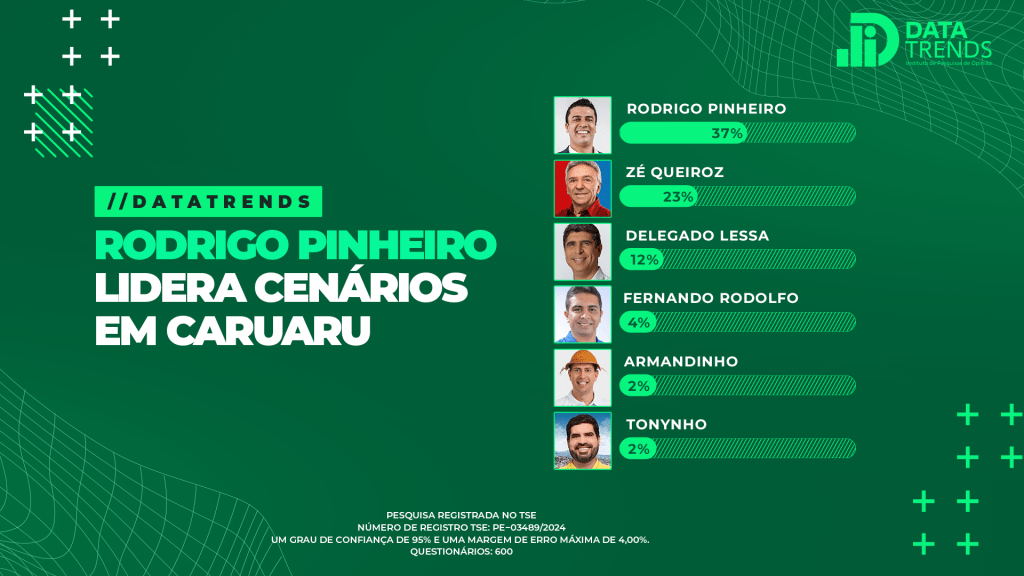 Rodrigo Pinheiro lidera todos os cenários em Caruaru - FalaPE FalaPE