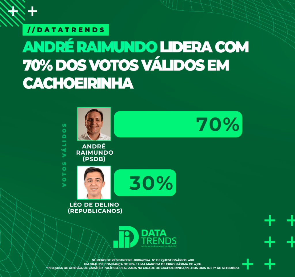 DataTrends: André Raimundo conquista 70% dos votos válidos e lidera em ...