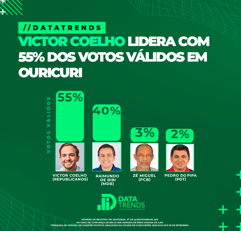 DataTrends: Victor Coelho lidera com 55% dos votos válidos em Ouricuri - FalaPE FalaPE
